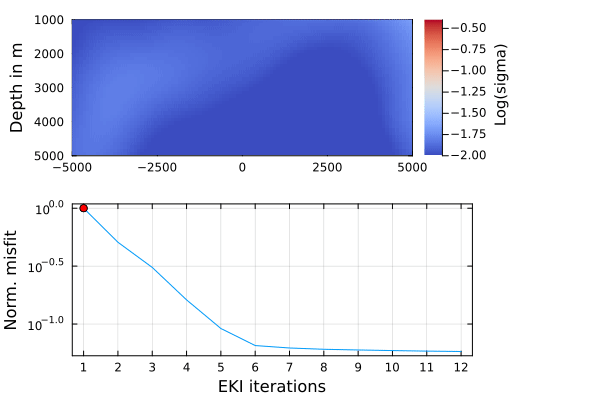 4 Numerical experiments – Parallel Ensemble-Kalman-Inversion